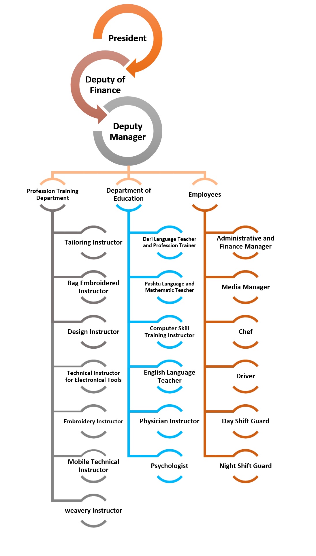 Organization Chart – Atefi Foundation